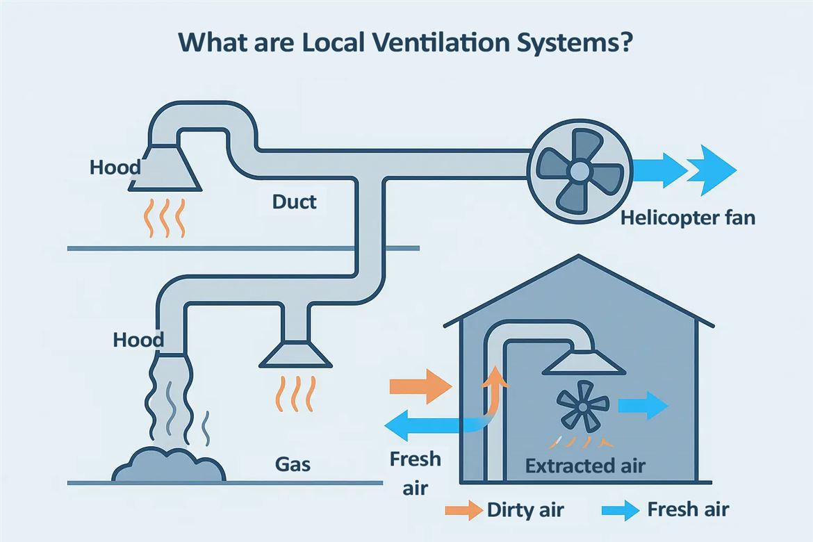 What Are Local Ventilation Systems?